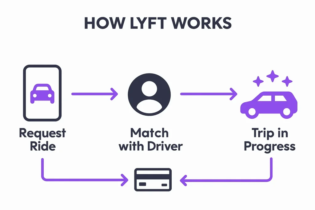 What is Lyft Appand How Does It Work?