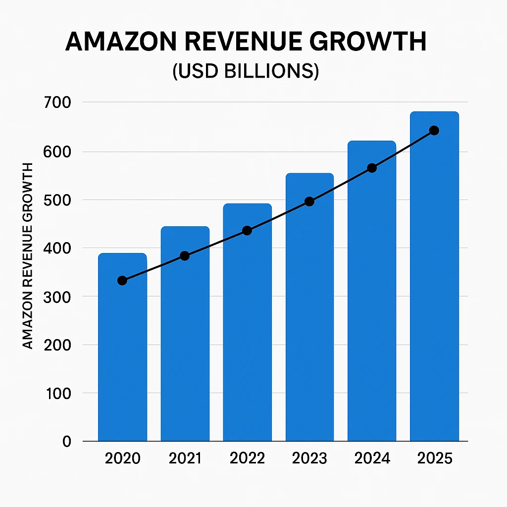 Amazon Revenue Model 2026: How Amazon Makes Money Explained